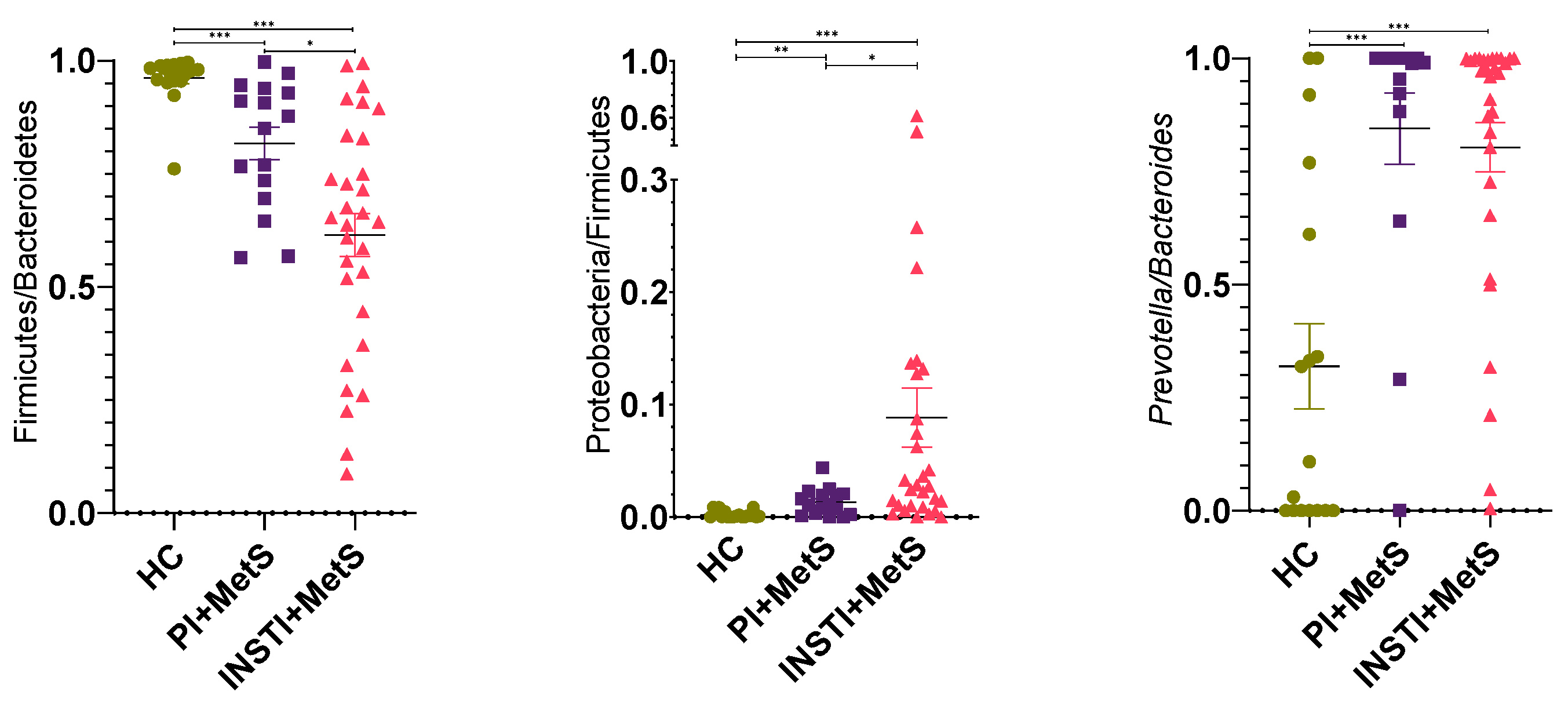 Gut Bacterial Communities in HIV-Infected Individuals with Metabolic ...
