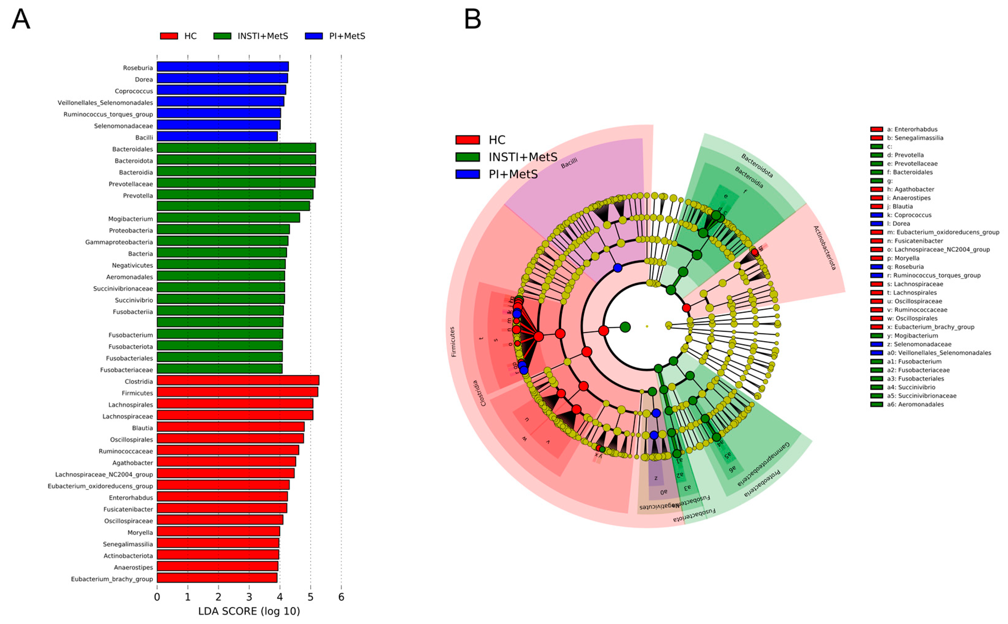 Gut Bacterial Communities in HIV-Infected Individuals with Metabolic ...