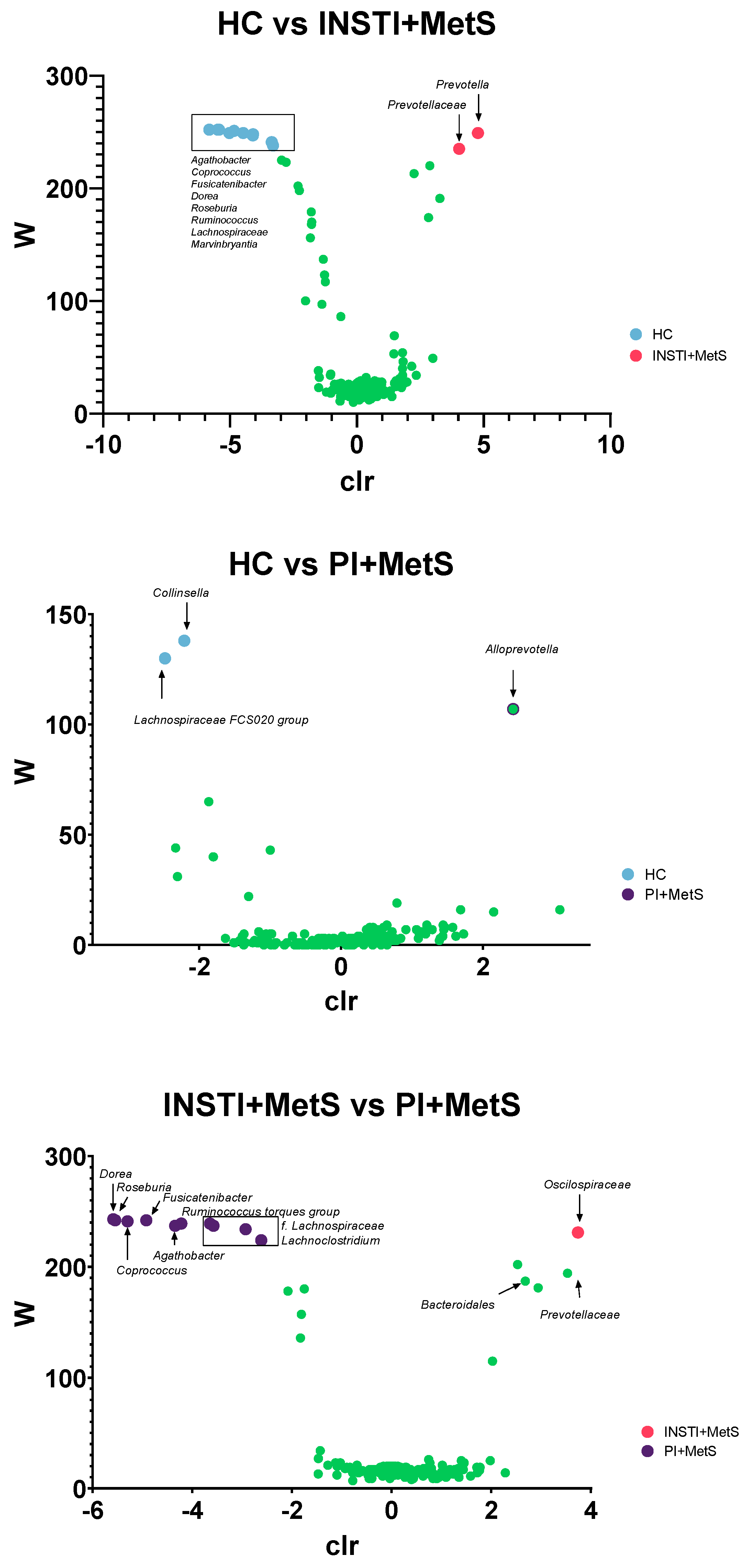 Gut Bacterial Communities in HIV-Infected Individuals with Metabolic ...