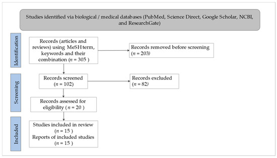 Phytochemicals of Withania somnifera as a Future Promising Drug against ...