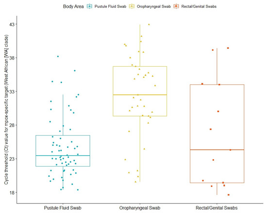 Mpox Patient Journey in Israel