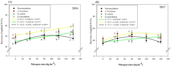 Inoculation with Plant Growth-Promoting Bacteria and Nitrogen Doses ...