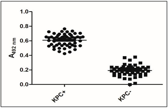 Capture ELISA for KPC Detection in Gram-Negative Bacilli: Development ...