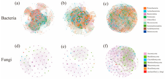 Structural Characteristics and Assembly Mechanisms of Soil Microbial Communities under Water ...