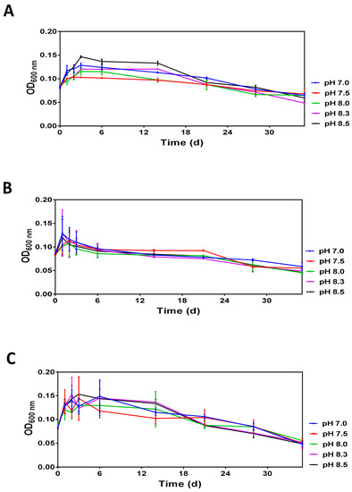 Microorganisms | Free Full-Text | Addressing the Joint Impact of ...