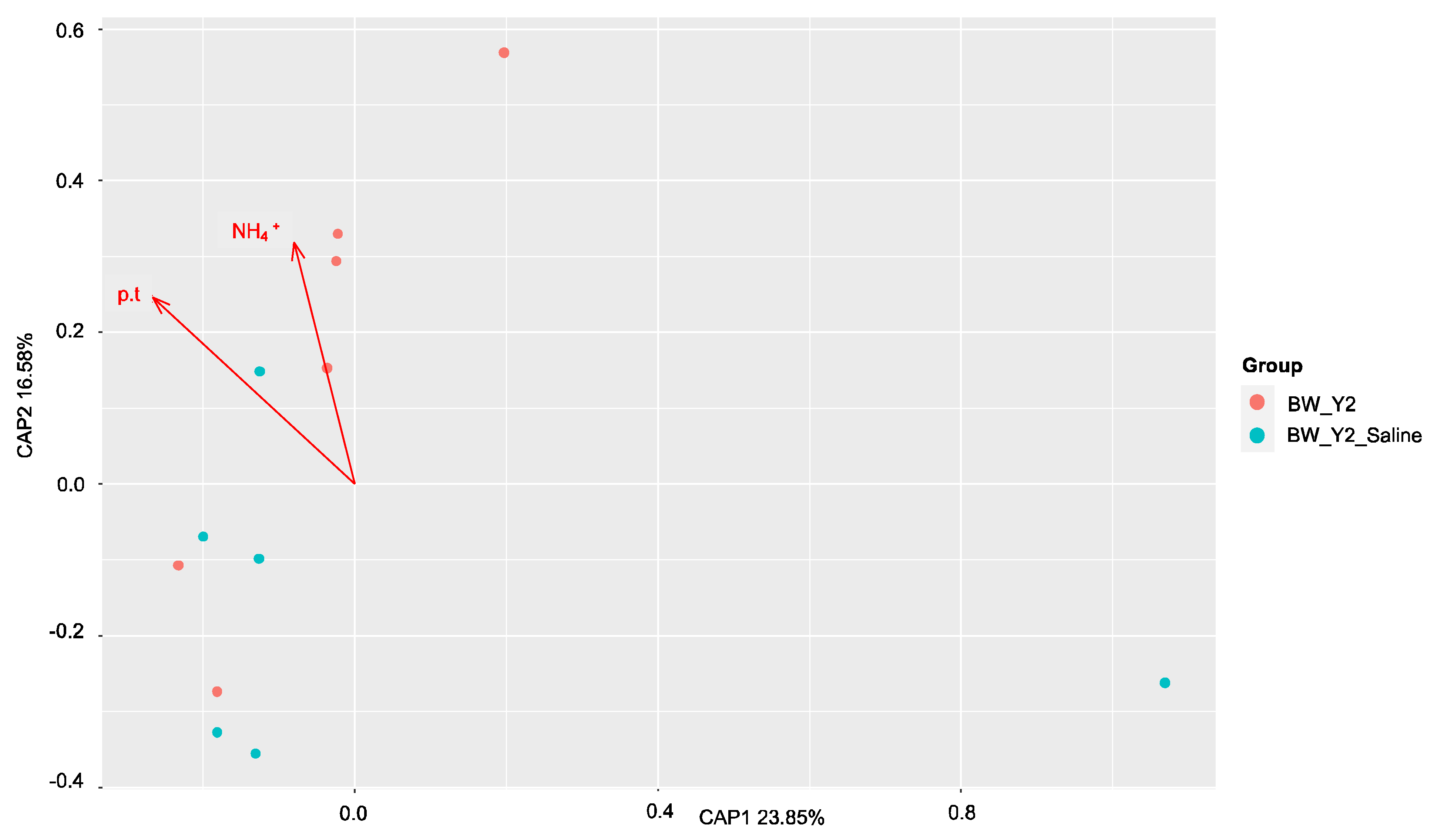 Microorganisms | Free Full-Text | Salinity Impacts the Functional mcrA ...