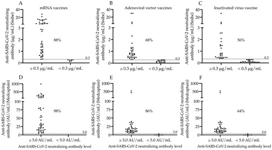 Evaluation of the Diagnostic Performance of Two Automated SARS-CoV-2 Neutralization Immunoassays ...