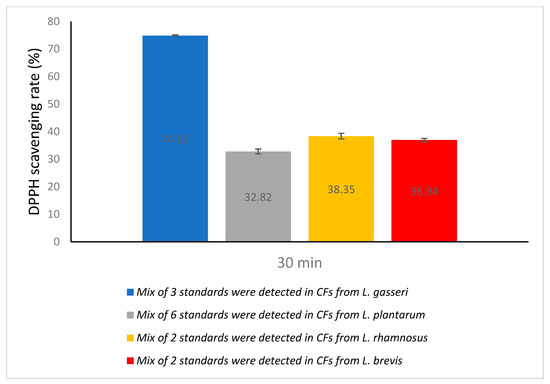 Probiotic Properties and Antioxidant Activity In Vitro of Lactic Acid Bacteria
