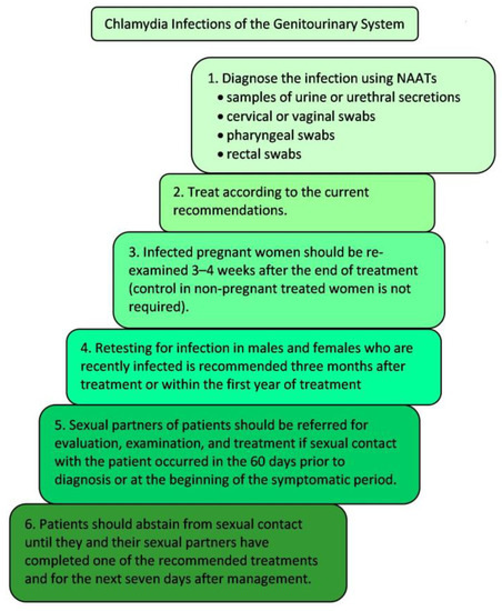 Chlamydia trachomatis—An Emerging Old Entity?