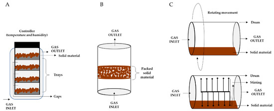Microorganisms | Free Full-Text | Solid-State Fermentation ...