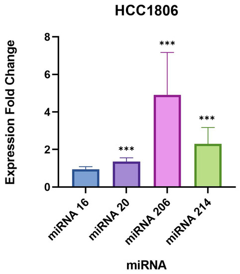 Effect of Borrelia burgdorferi on the Expression of miRNAs in Breast Cancer and Normal Mammary ...