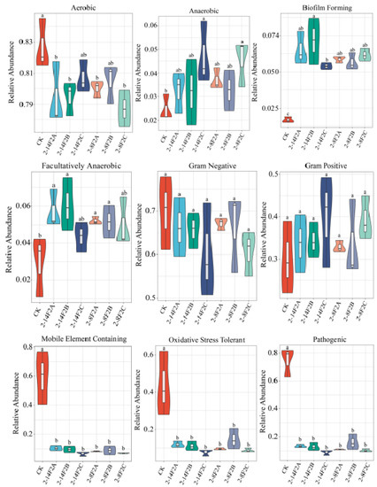 Differential Responses of Bacterial and Fungal Communities to ...