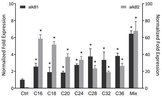 Functional Analysis of Novel alkB Genes Encoding Long-Chain n-Alkane ...