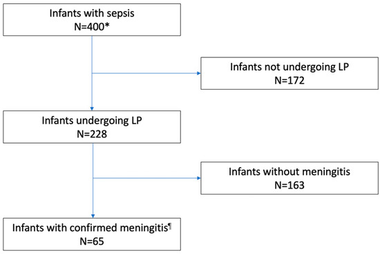 Lumbar Puncture and Meningitis in Infants with Proven Early- or Late ...