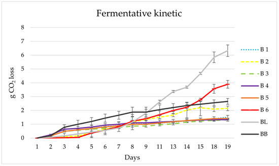 Study of a First Approach to the Controlled Fermentation for Lambic ...