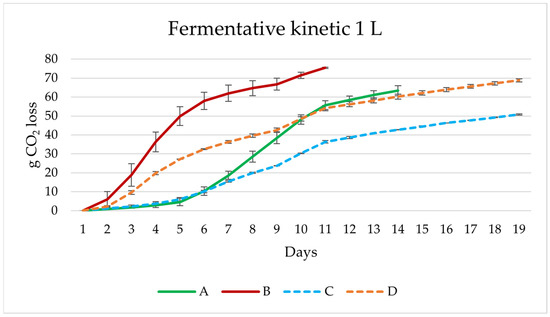 Study of a First Approach to the Controlled Fermentation for Lambic ...
