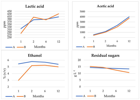 Study of a First Approach to the Controlled Fermentation for Lambic ...