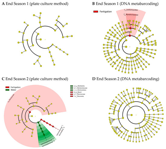 Continued Organic Fertigation after Basal Manure Application Does Not ...