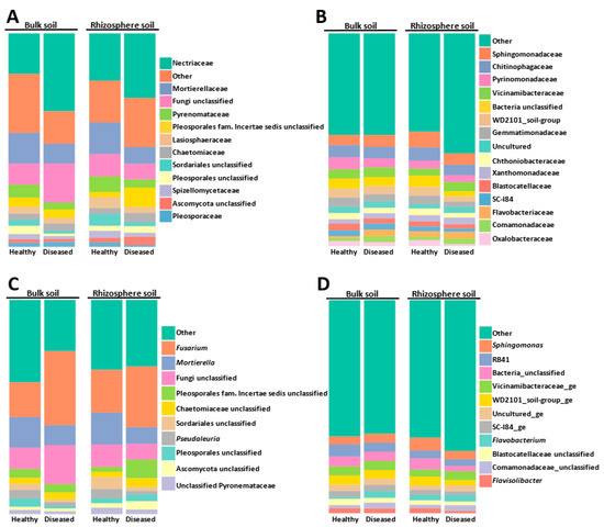 Changes in the Microbial Composition of the Rhizosphere of Hop Plants ...