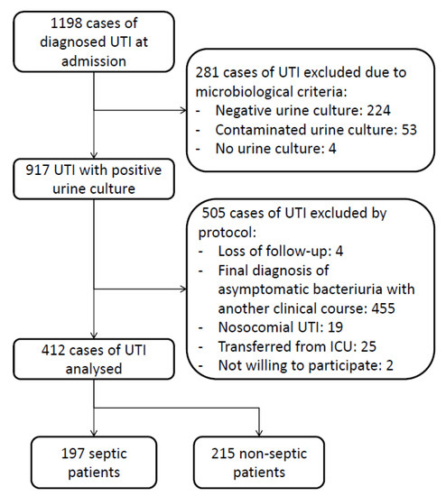 Influence of Sepsis on the Middle-Term Outcomes for Urinary Tract ...