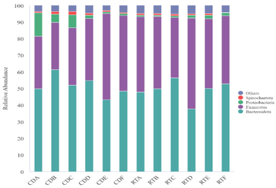 Ruminal Fluid Transplantation Accelerates Rumen Microbial Remodeling ...