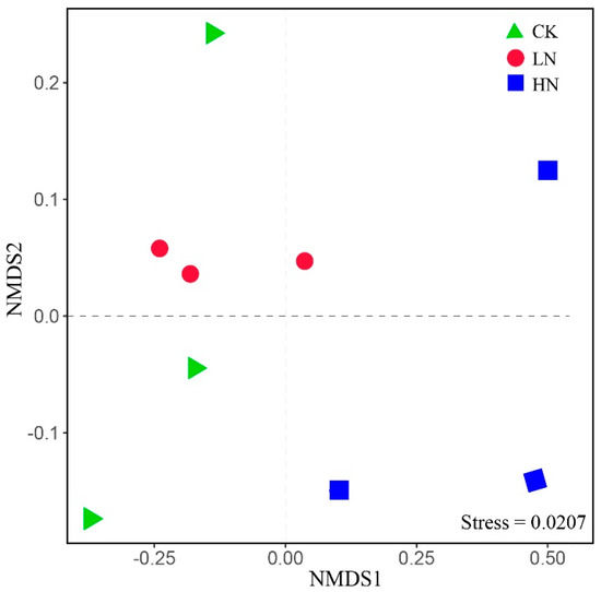 High Ammonium Addition Changes the Diversity and Structure of Bacterial Communities in Temperate ...