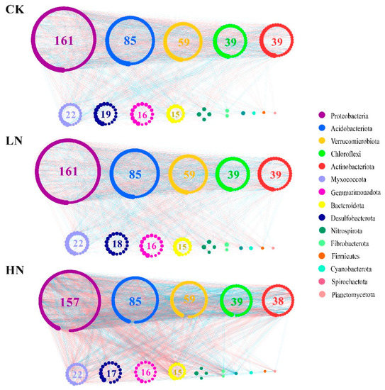High Ammonium Addition Changes the Diversity and Structure of Bacterial Communities in Temperate ...