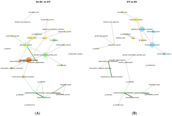 Vaginal Microbial Network Analysis Reveals Novel Taxa Relationships ...
