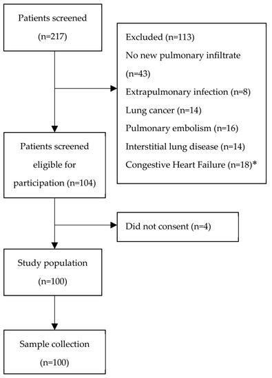 Aetiology of Community-Acquired Pneumonia and the Role of Genetic Host ...