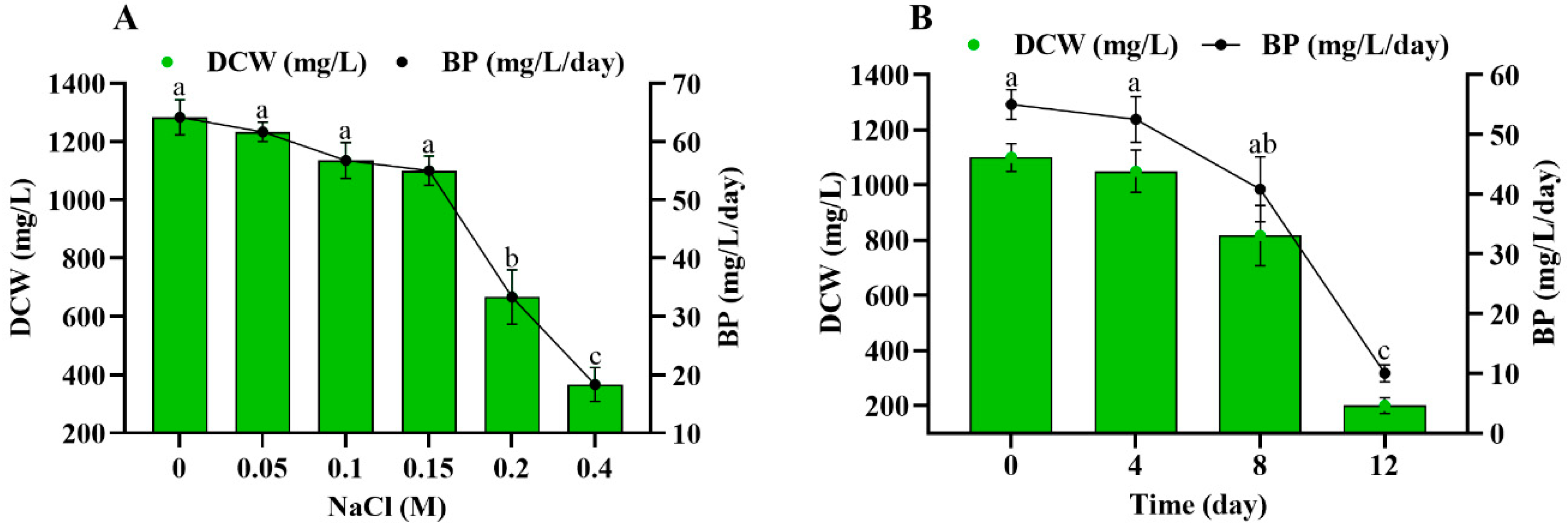 Salinity-Induced Physiochemical Alterations to Enhance Lipid Content in Oleaginous Microalgae ...
