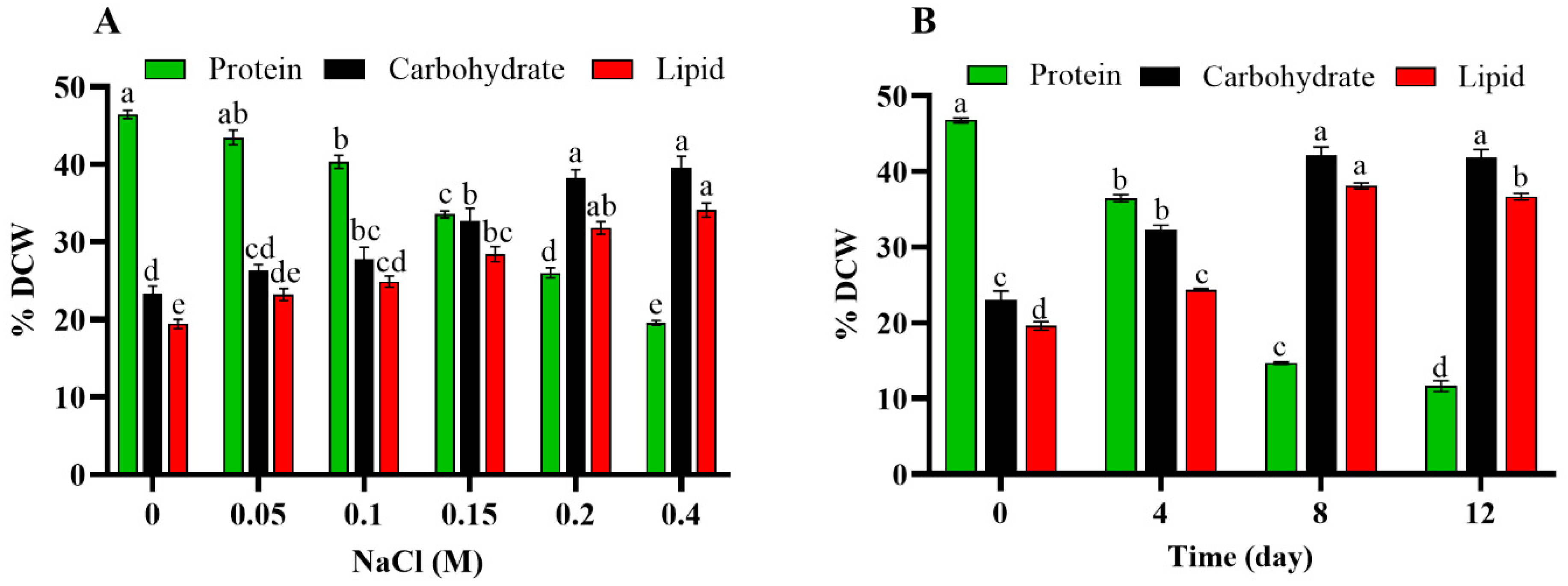 Salinity-Induced Physiochemical Alterations to Enhance Lipid Content in Oleaginous Microalgae ...