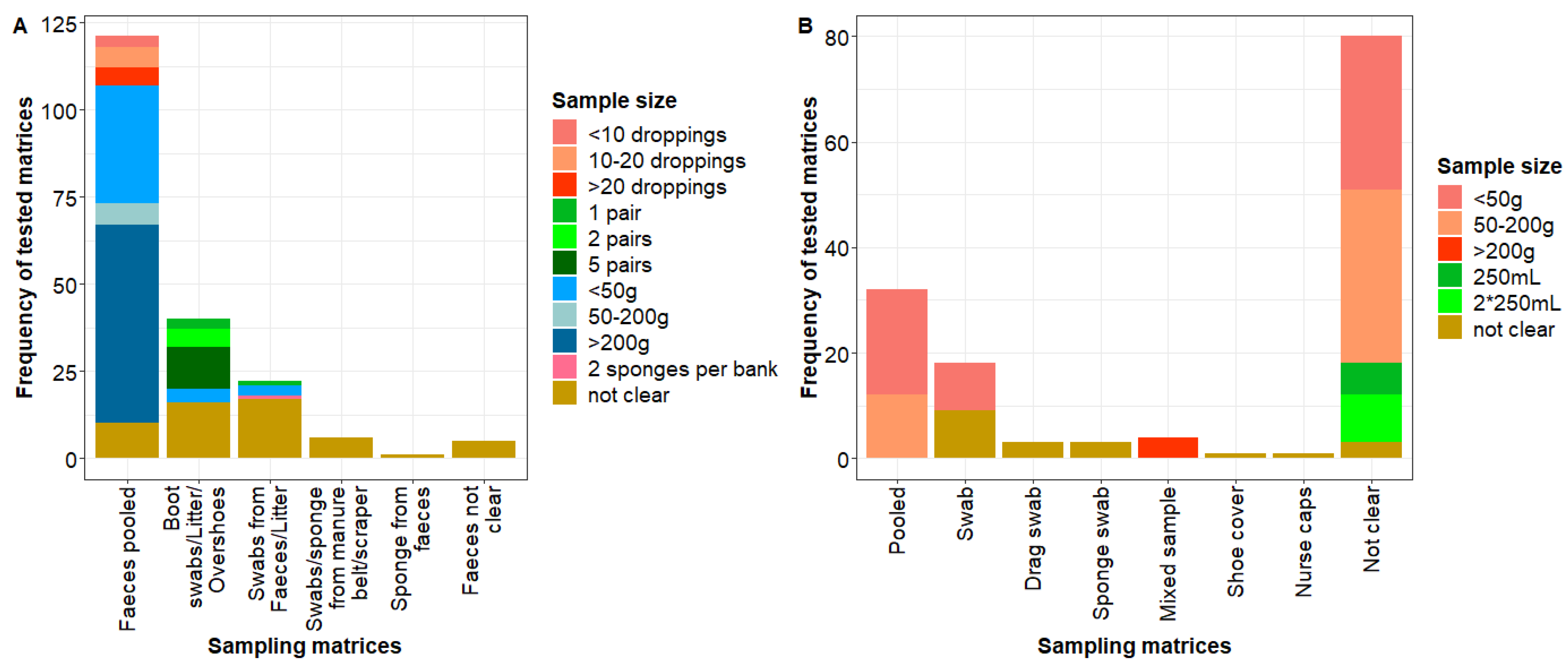 Environmental Sampling Methods for Detection of Salmonella Infections ...
