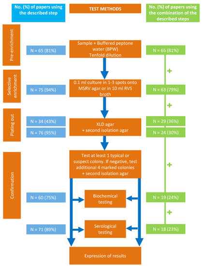 Environmental Sampling Methods for Detection of Salmonella Infections ...