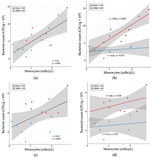Microorganisms | Free Full-Text | The Probiotic Bacillus subtilis MB40 ...