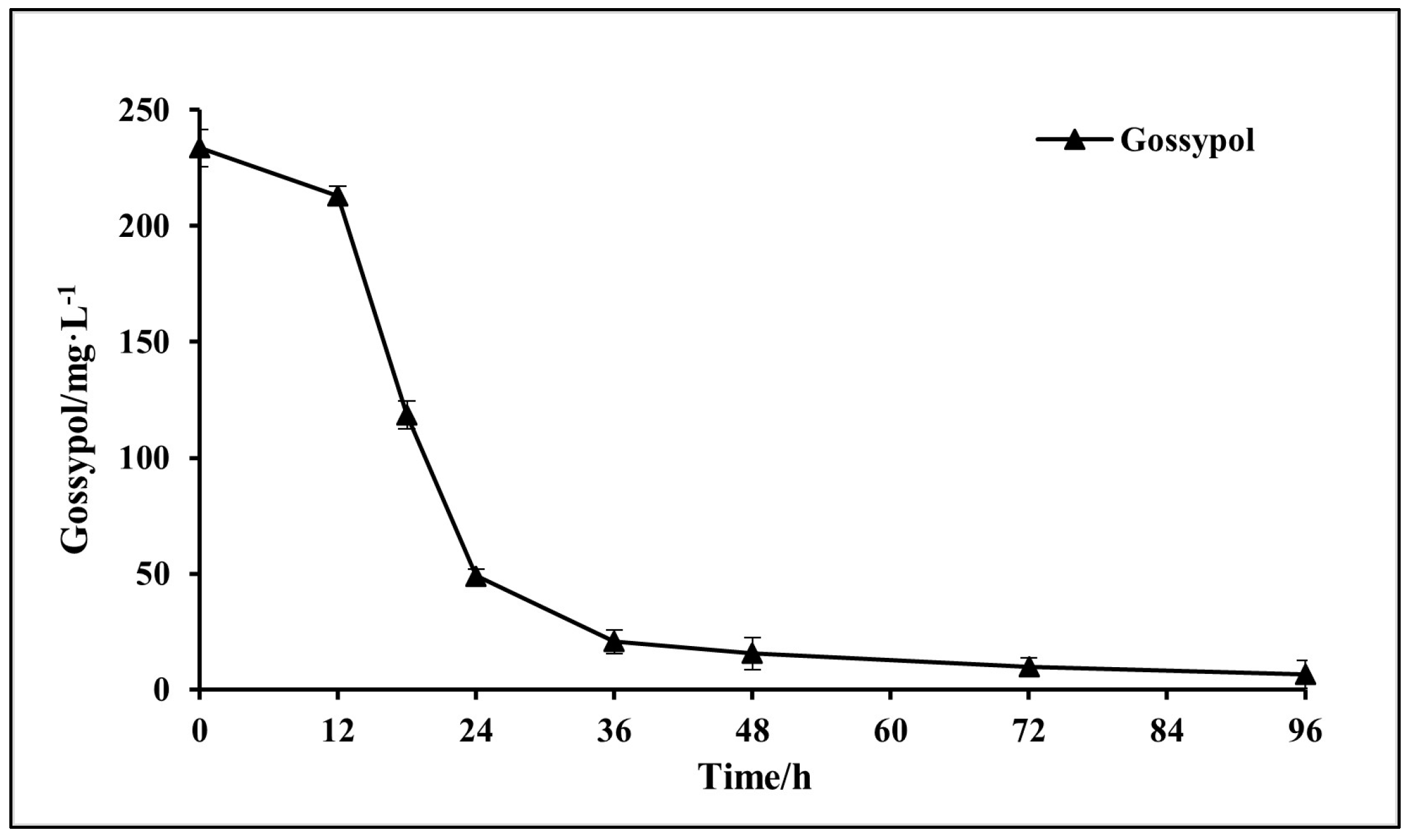 Biodegradation of Gossypol by Aspergillus terreus-YJ01