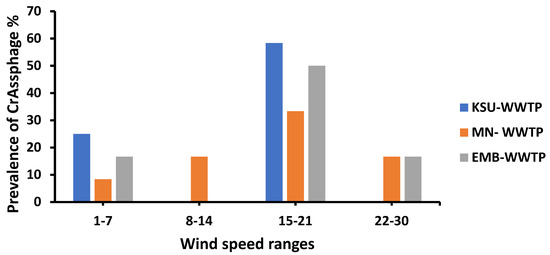 Prevalence and Genetic Diversity of Cross-Assembly Phages in Wastewater ...