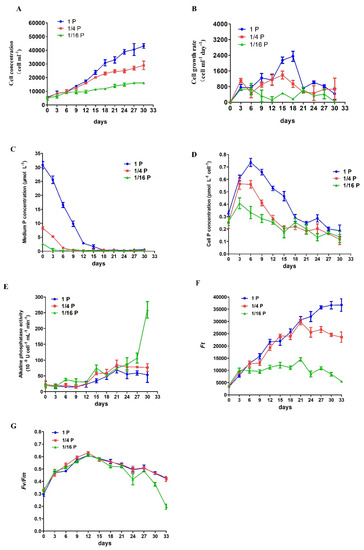 Transcriptomic Analysis of the Response of the Toxic Dinoflagellate ...