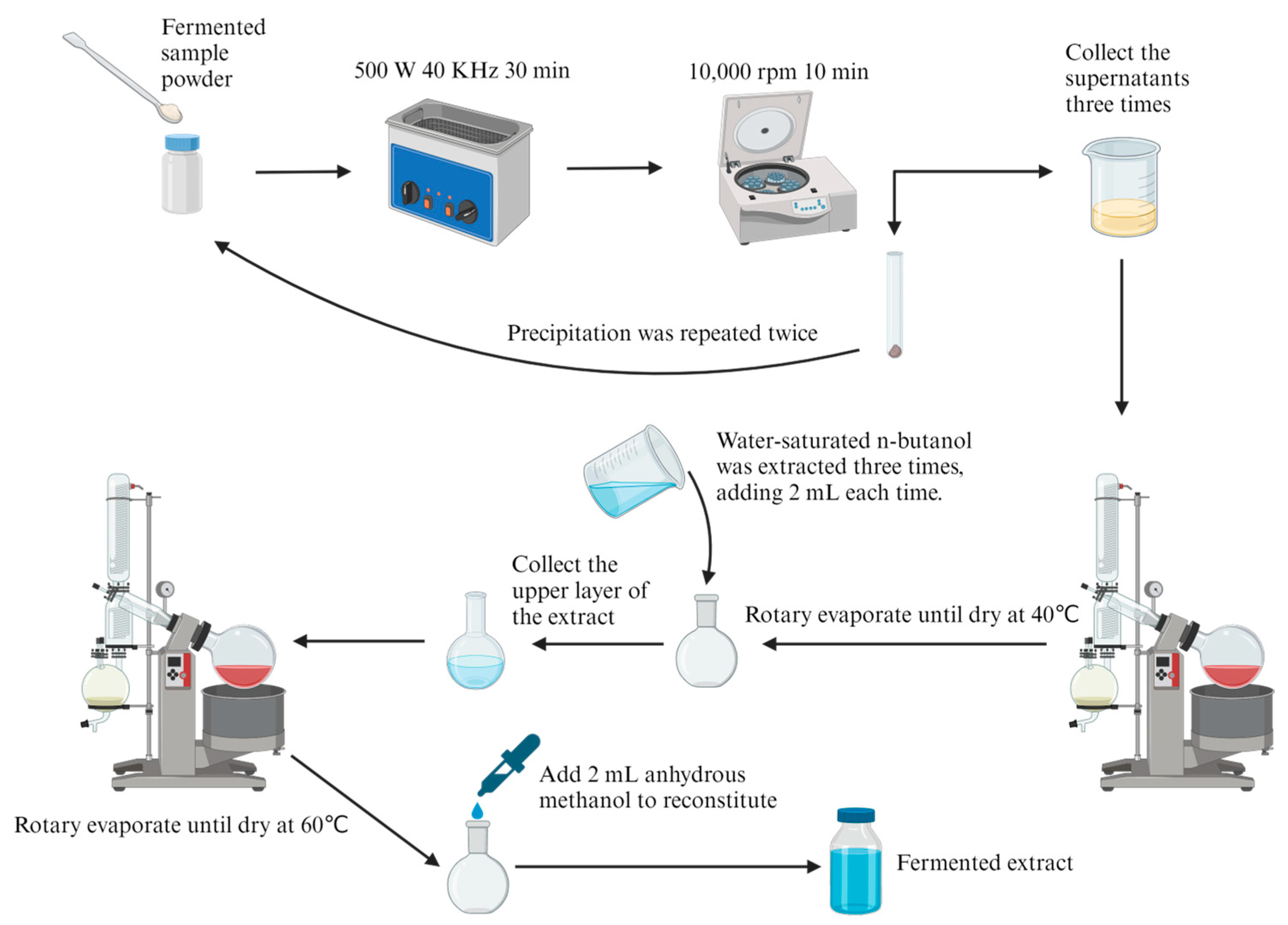 Optimization of Fermentation Conditions and Product Identification of a ...