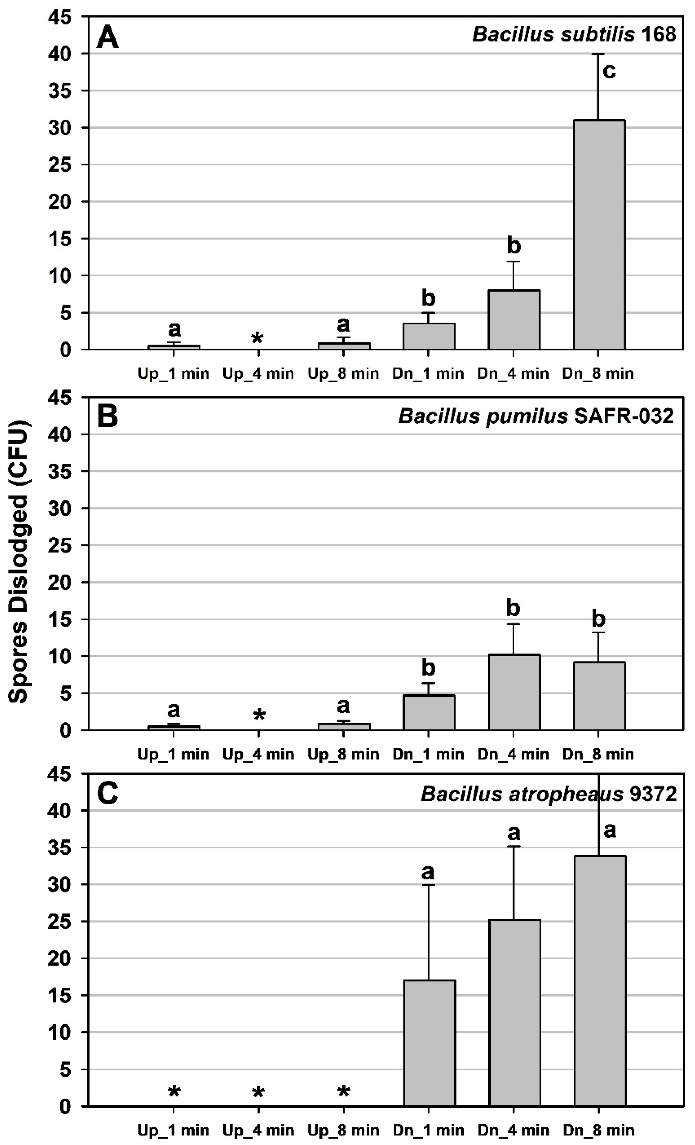 Shock-Impacts and Vibrational g-Forces Can Dislodge Bacillus spp ...