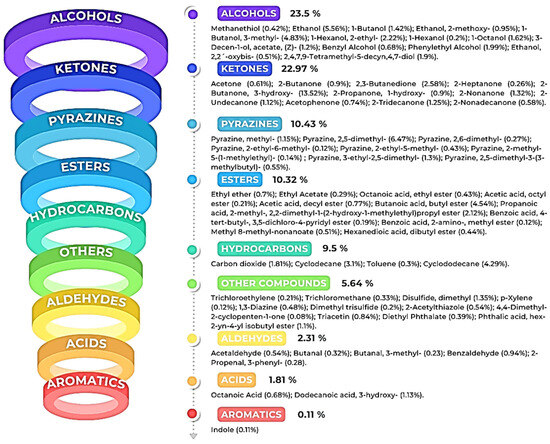 Microorganisms | Free Full-Text | Volatile Organic Compounds Produced ...