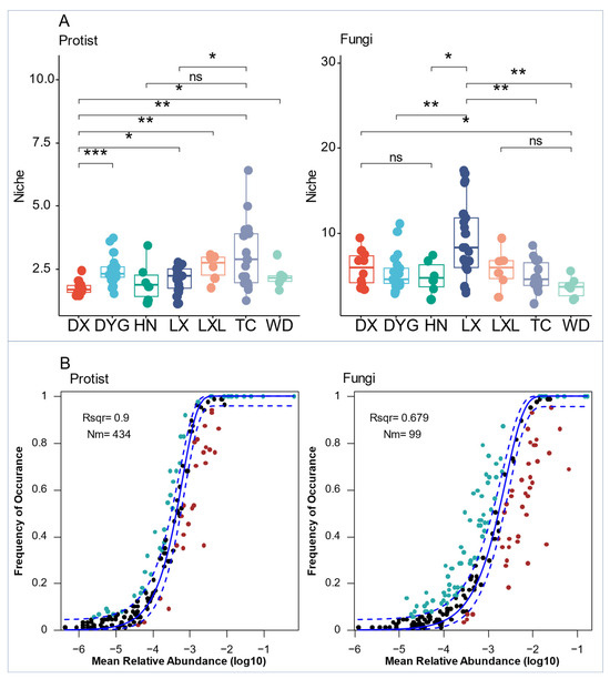 Exploring Microeukaryote Community Characteristics and Niche Exploring Microeukaryote Community Characteristics and Niche