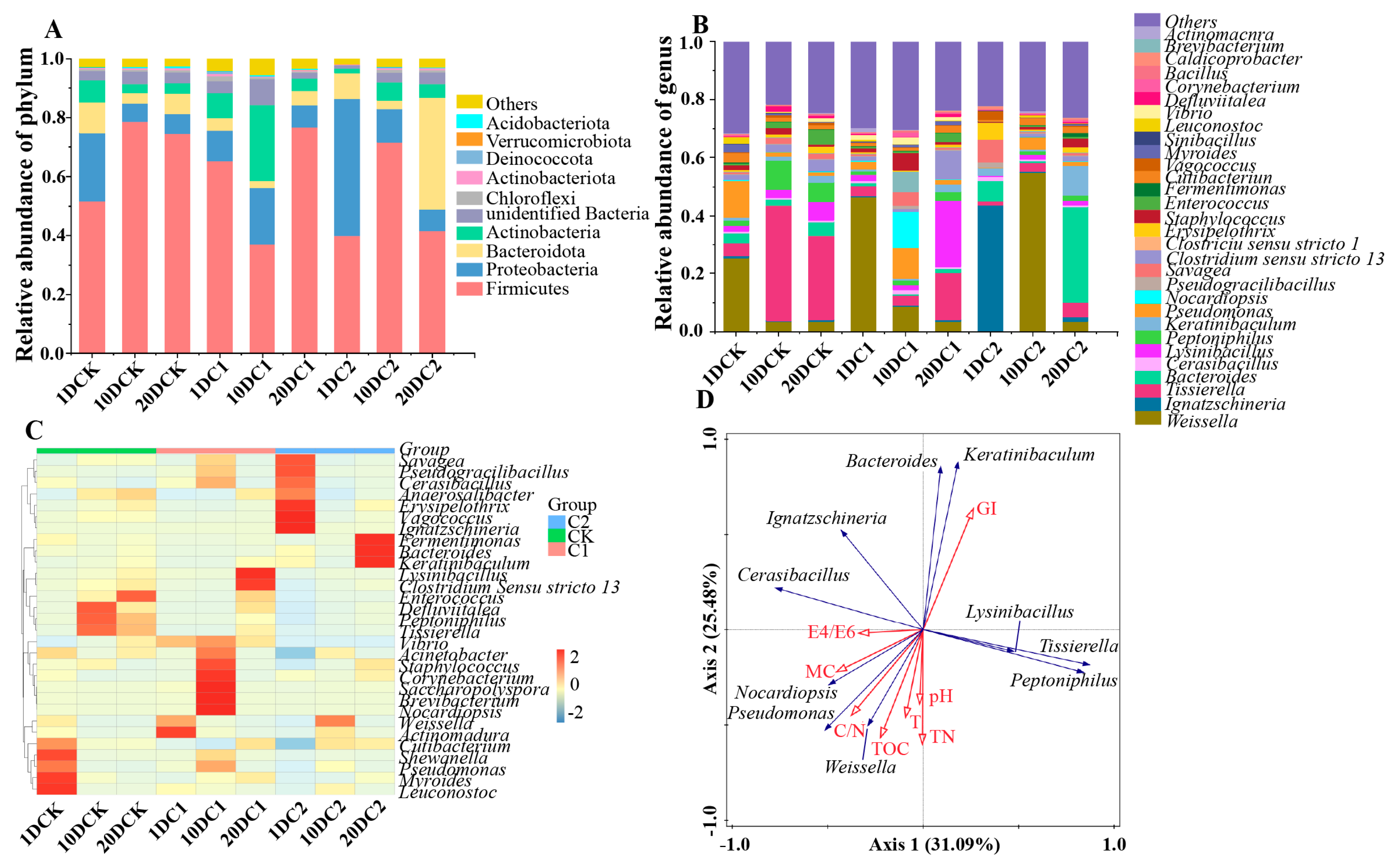 Effects of Two Different Proportions of Microbial Formulations on ...