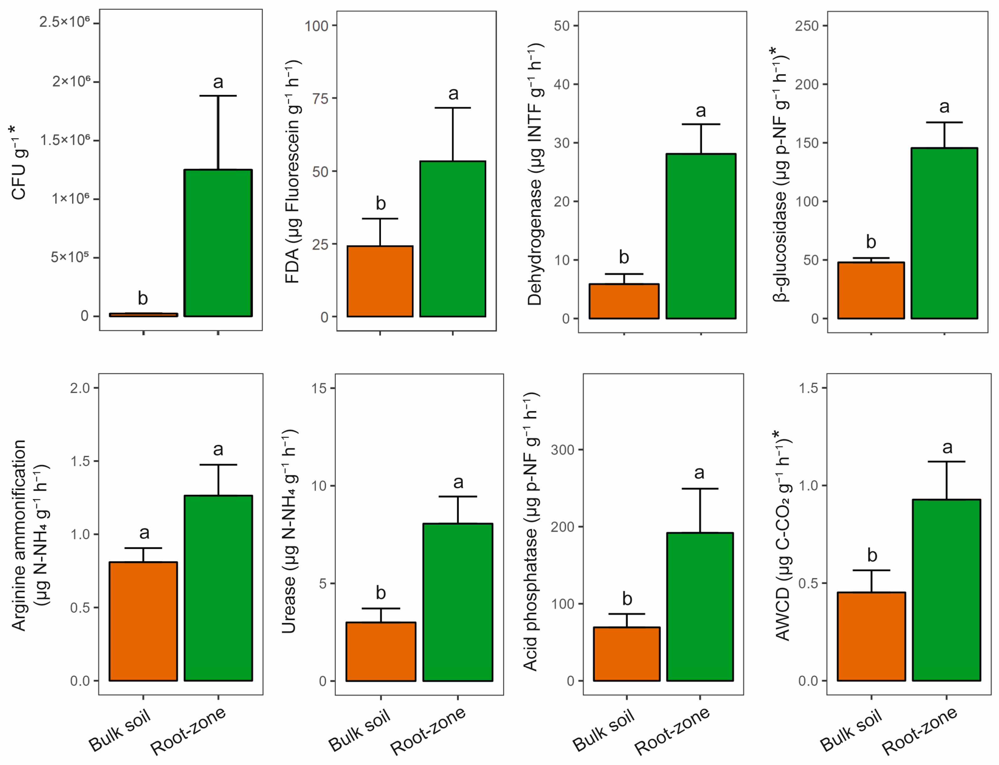 Biochemical, Catabolic, and PGP Activity of Microbial Communities and ...