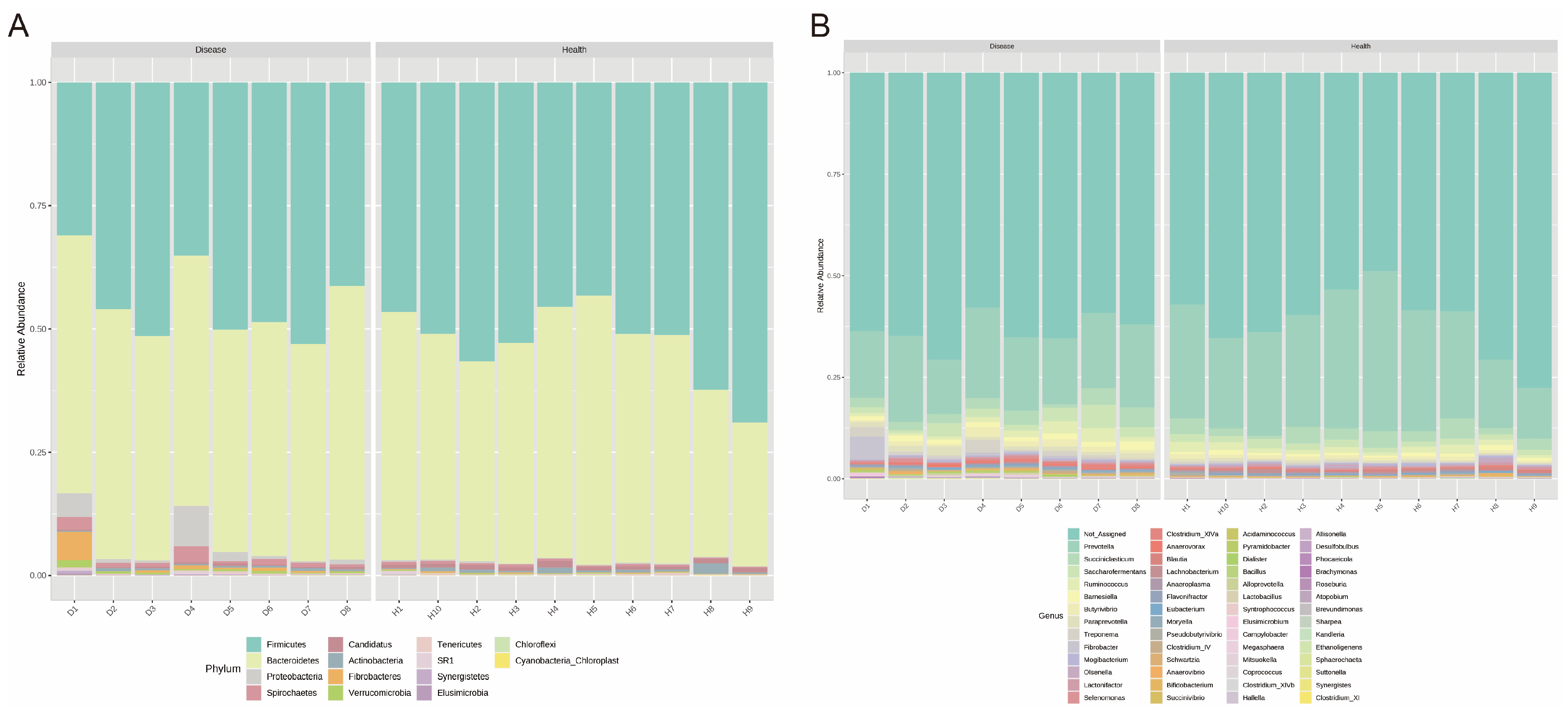 Comparative Analysis of Rumen Microbiota Composition in Dairy Cows with ...