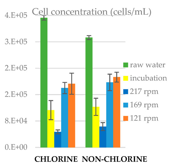 The Role of Chlorine in the Formation and Development of Tap Water ...