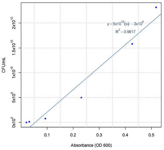 Microorganisms | Free Full-Text | Effect of Lyoprotective Agents on the ...