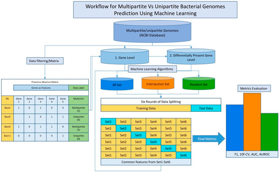 Using Machine Learning to Predict Genes Underlying Differentiation of ...