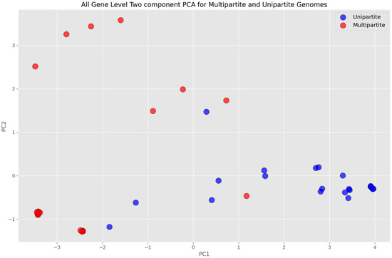 Using Machine Learning to Predict Genes Underlying Differentiation of ...