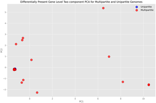 Using Machine Learning to Predict Genes Underlying Differentiation of ...