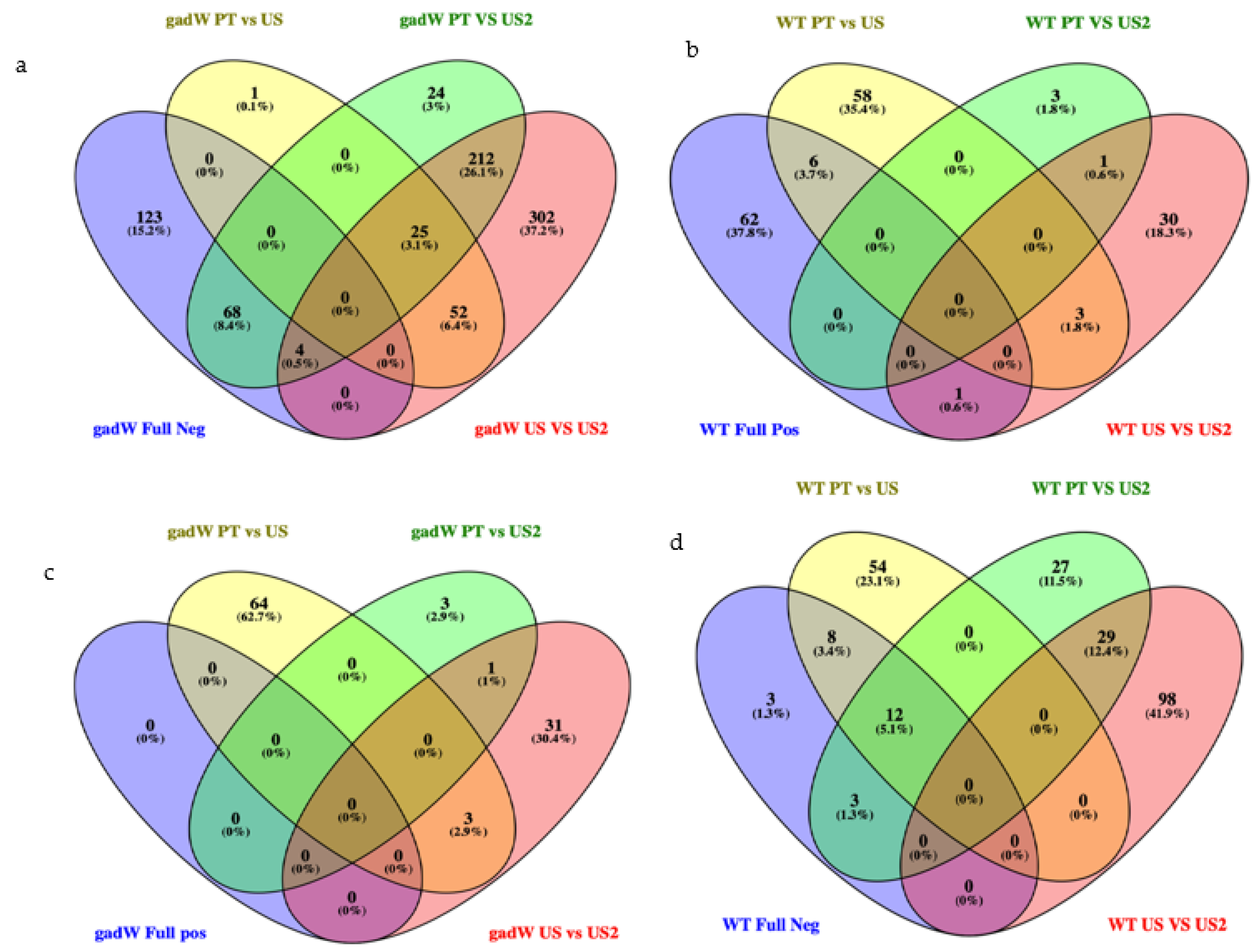 Escherichia coli K-12 Transcriptomics for Assessing the Mechanism of ...
